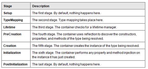 6 - Extending Unity · Unity Container